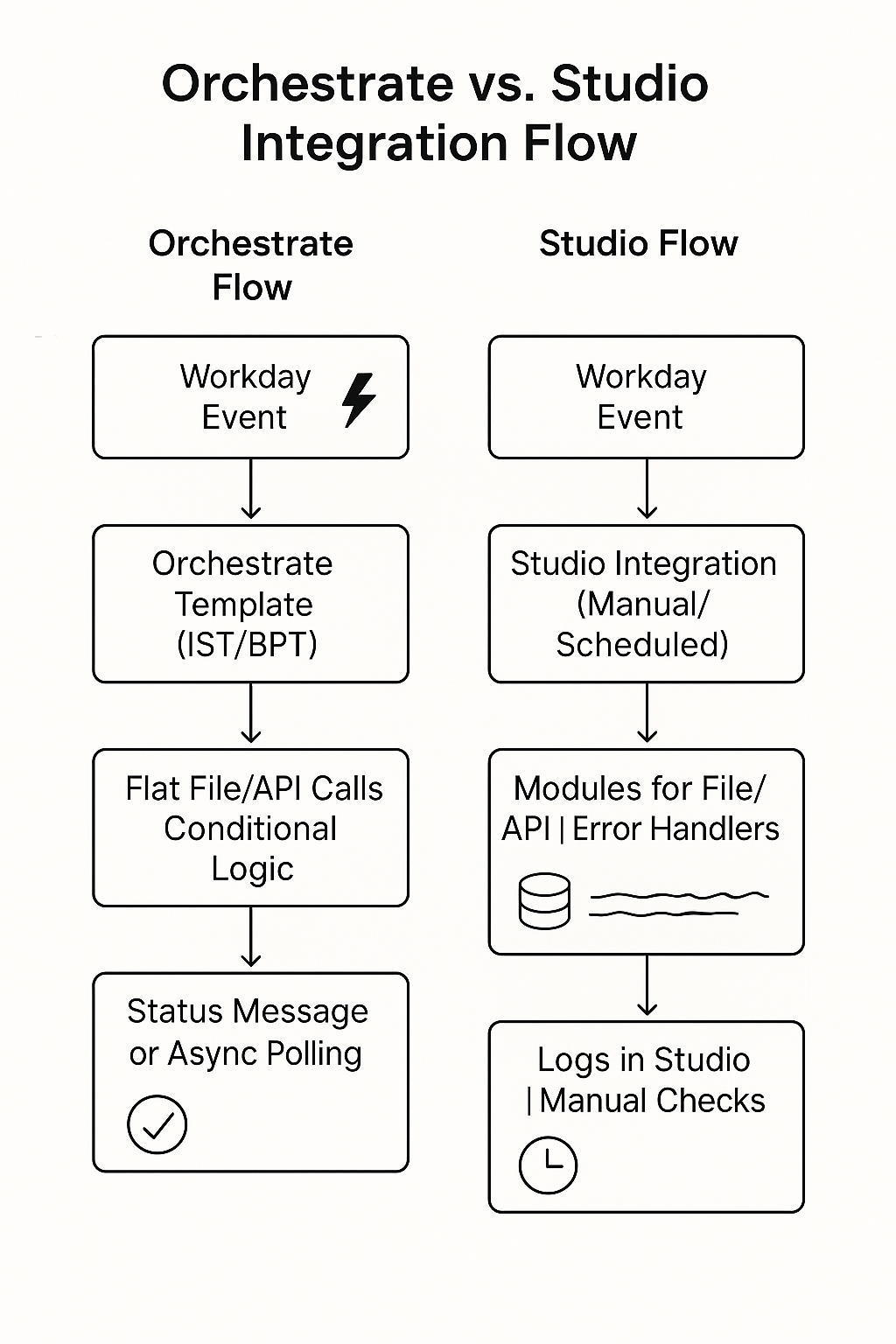 Workday Orchestrate vs. Studio Integrations: Easier Than You Think!